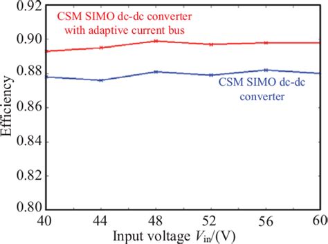Comparison Of The Efficiency Of Csm Simo Converter With And Without Download Scientific Diagram