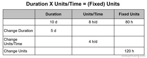 How To Use Activity Duration Type In Primavera P6 Khuong Do Blog