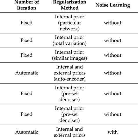 performance comparison of different dip variants download scientific