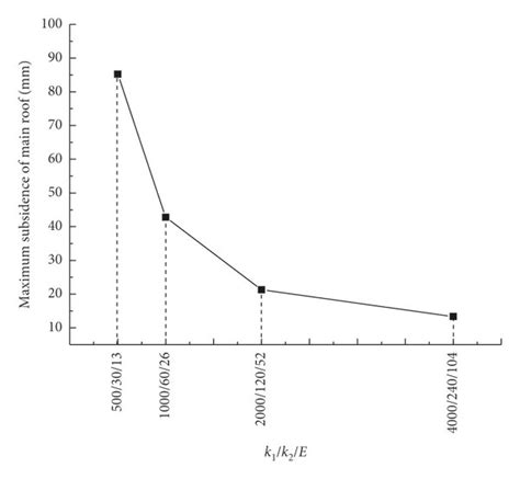 variation of the maximum subsidence ω0 with various k1 k2 and e
