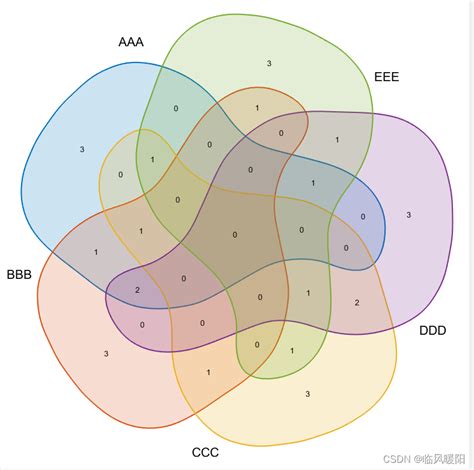 Matlab绘制7种类型维恩图形matlab画韦恩图 Csdn博客 Matlab绘制7种类型维恩图形matlab画韦恩图 Csdn博客