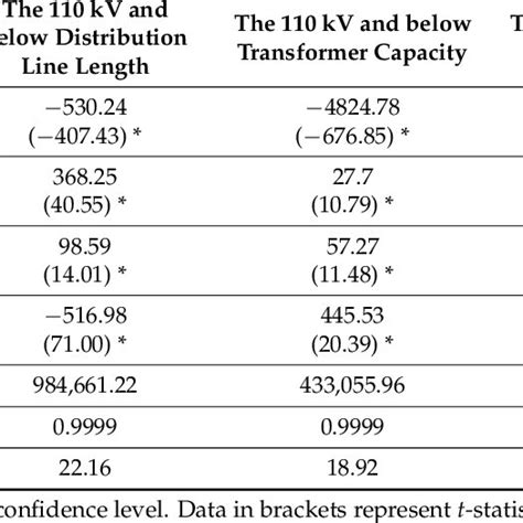The Regression Results Of The Stochastic Frontier Analysis Sfa Model Download Table