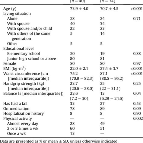 Bivariate Comparison Of General Characteristics Of Japanese And