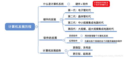 计组高分笔记：【01】计算机组成原理概述 「五大部件 层次结构 性能指标」 mar在控制器还是存储器中 csdn博客