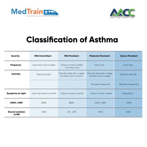Classification Of Bronchial Asthma Med Train Nurse Study Notes