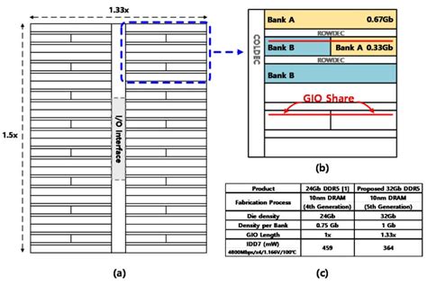 Isscc 2024 Samsung Doubles Ddr5 Capacity With Symmetric Mosaic