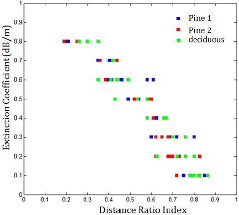 Figure 5 From An Improved Three Stage Inversion Algorithm In Forest Height Estimation Using