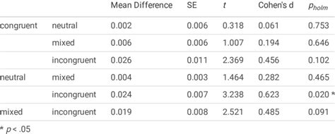 Post Hoc Comparisons For Accuracy Download Scientific Diagram