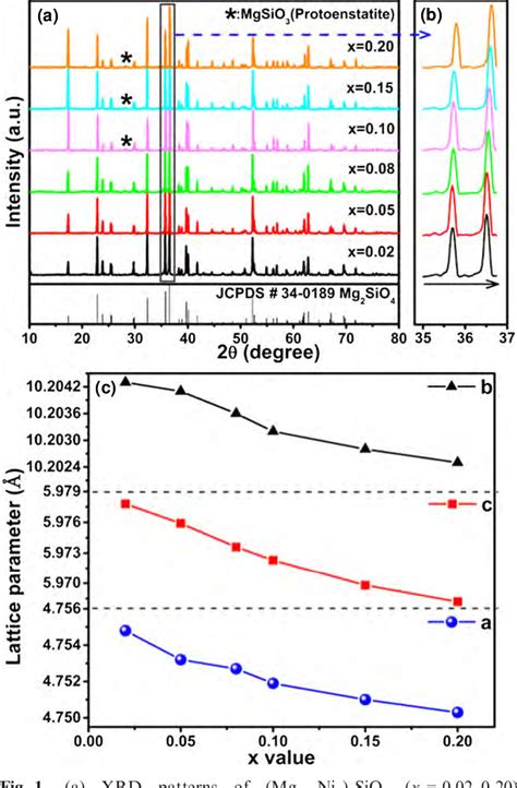Figure 1 From Structure‐dependent Microwave Dielectric Properties And Middle‐temperature