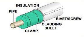 Electrical Heat Tracing How To Calculate Weight Of Cladding