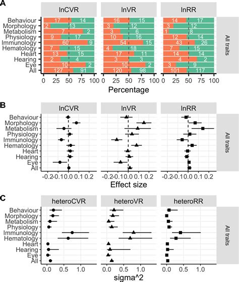 Figures And Data In Sexual Dimorphism In Trait Variability And Its Eco Evolutionary And