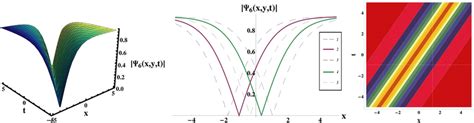 Graphs Of Eq 14 With Different Parametric Values Download Scientific Diagram
