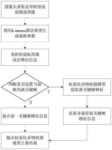 Coal Conveying Belt Foreign Matter Video Detection Method For Embedded Equipment Eureka Patsnap