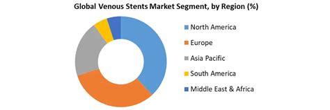 Venous Stents Market Industry Analysis And Forecast 2024 2030