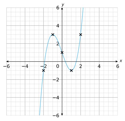 Quadratic Cubic And Harder Graphs Revision Mme