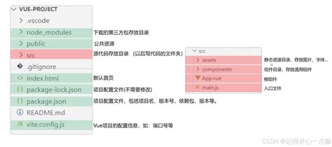 Vue基础知识总结（2） Axios的使用vue下载axios Csdn博客