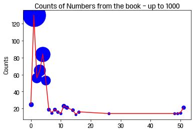 Python mini projects 텍스트 속 통계 산출 pt2 벤포드 법칙 두 텍스트 비교하기