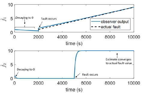 Fault Estimates Vs Time With Initialization Error1 The Fault Download Scientific Diagram