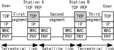 Figure 2 From Design And Implementation Of A Tcp Performance Enhancement Gateway For Satellite