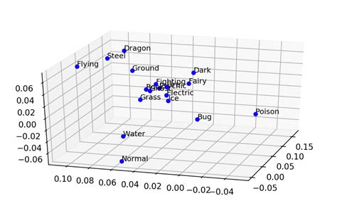 Learning Embeddings For Your Machine Learning Model By Matias Aravena Gamboa Spikelab Medium