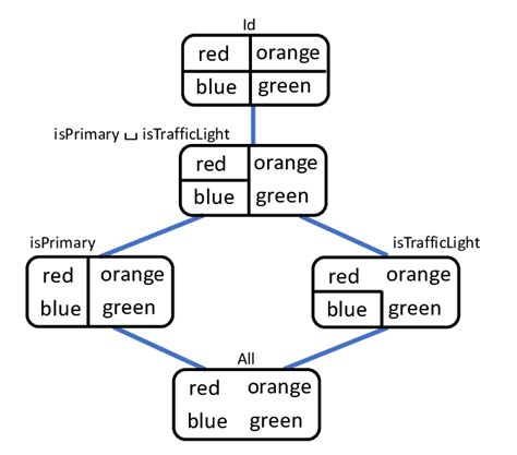 An Example Sublattice Of The Lattice Of Information Over {red Orange Download Scientific
