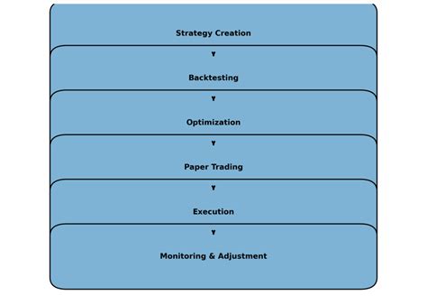 What To Include In Your Algorithmic Trading Setup