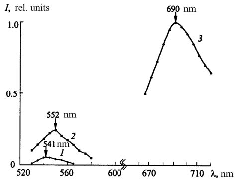 Luminescence Spectra Of Eosin C 125⋅10 5 M In Water 1 Delayed