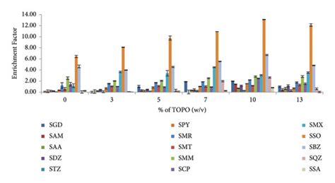 Evaluation Of Modifier Extraction Conditions 300 μg·kg⁻¹ Sas Mixture