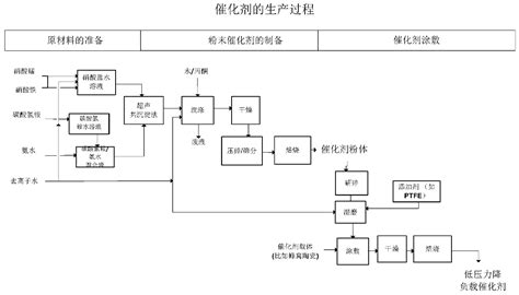 Method For Preparing Low Pressure Reducing Denitration Catalyst Eureka Patsnap