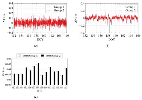 Sensors Free Full Text Undifferenced Kinematic Precise Orbit Determination Of Swarm And