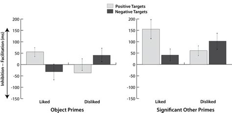 Implicit Evaluations Of Objects Left Panel And Significant Persons