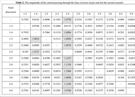 Table 2 From Transmission Expansion Planning Using Bacterial Foraging