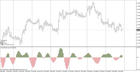 Скачать бесплатно индикатор Aoc2p4n3 от Excelf для Metatrader 4 в Mql5 Code Base 20100623