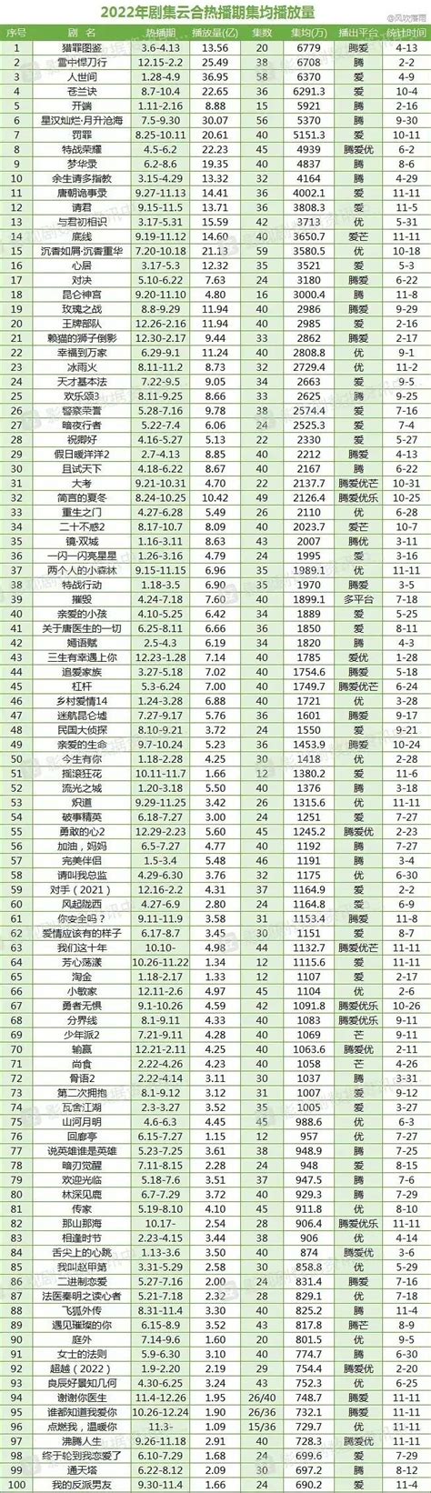 四大平台2022热播剧集均有效播放量top10，反馈出什么样的用户需求？ 36氪