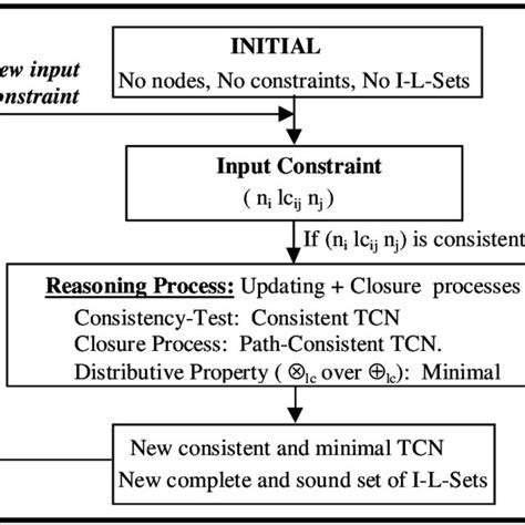 An Incremental Reasoning Process Download Scientific Diagram