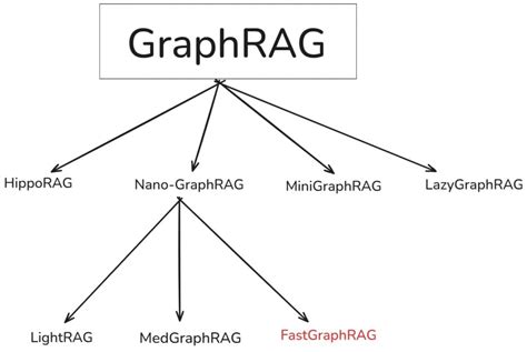 Graphrag Practical Guide To Supercharge Rag With Knowledge Graphs