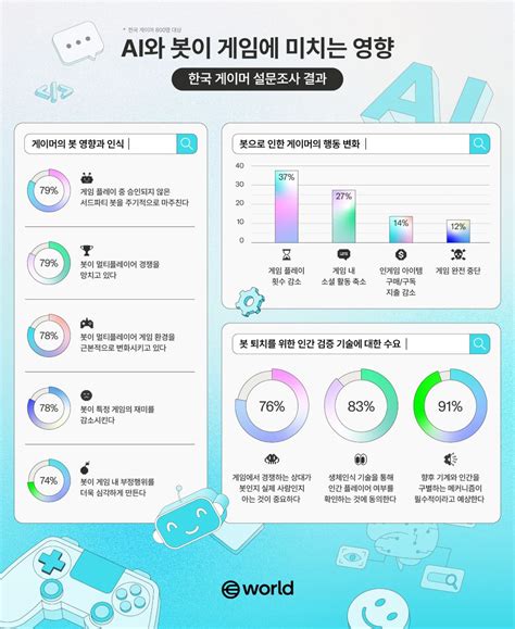 월드 ‘ai와 봇이 게임에 미치는 영향 국내 설문조사 결과 발표 Tokenpost