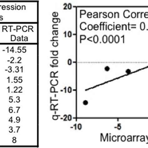 Correlation Between Gene Expression Levels Determined From Microarray