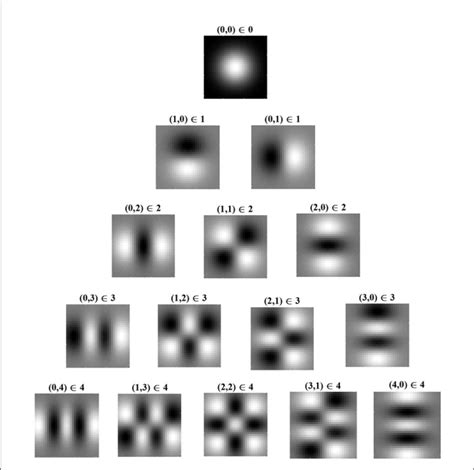 Figure Cartesian Eigenfunctions Of The Simplified Learning Equation Download Scientific