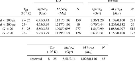 Statistics Of Synthetic And Observed Populations Download Scientific