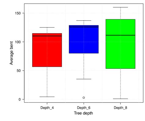 Average Number Of Bent Functions Over All Function Sizes Download Scientific Diagram