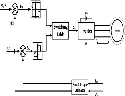 Figure 2 From An Investigation On Smc Dtc Technique Using Svm For Pmsm Drive Semantic Scholar