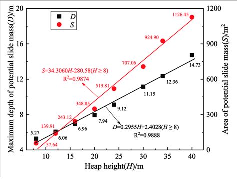 Variations Of Maximum Depth And Area Of Potential Slide Mass With Download Scientific Diagram