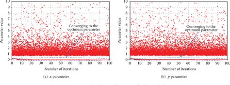 Figure 4 From Modified Fruit Fly Optimization Algorithm For Analysis Of