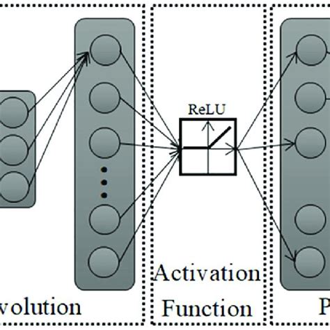 1d Convolutional Neural Network Model Download Scientific Diagram
