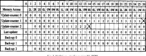 Figure 1 From Single Fault Tolerant Distributed Shared Memory Using