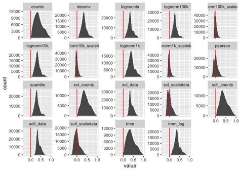 comparison of normalization