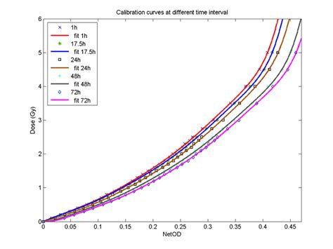 The Calibration Curves For Gafchromic Ebt 2 Lot A041510 01b A