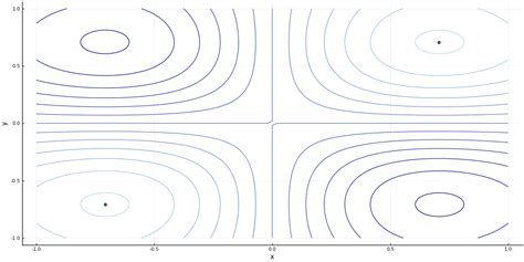 Optim Jl How To Find Local Maxima Of Multivariate Function Optimization Mathematical