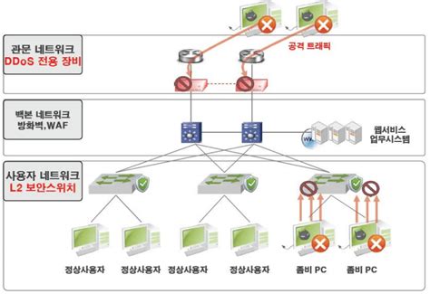 디도스방어 원리 대처방법 및 Anti Ddos 솔루션 기능 Tech 블로그피디아